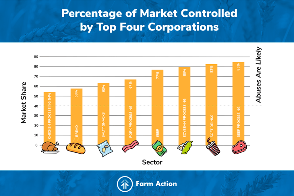 The Food System: Concentration and Its Impacts | Farm Action